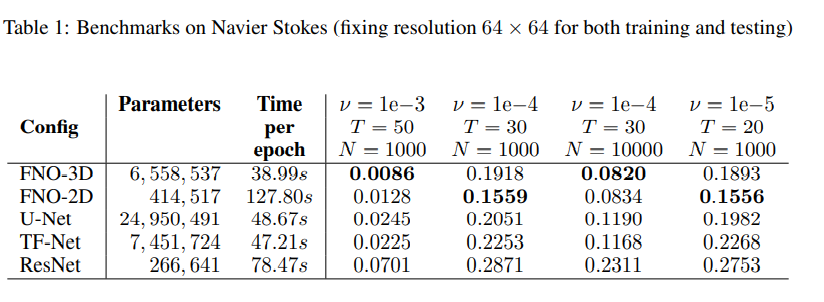 Fourier Neural Operator for Parametric Partial Differential Equations ... Fourier Neural Operator for Parametric Partial Differential Equations ...